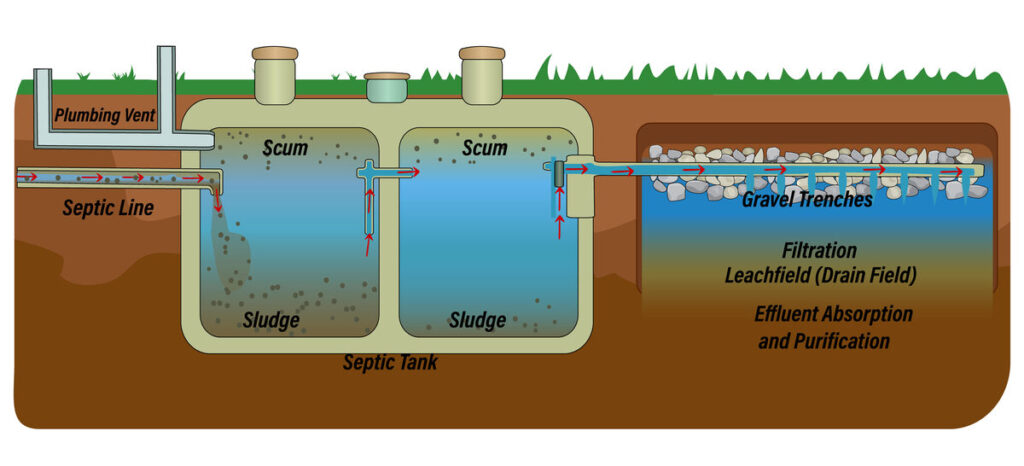 How to Build a Septic System for Your Property