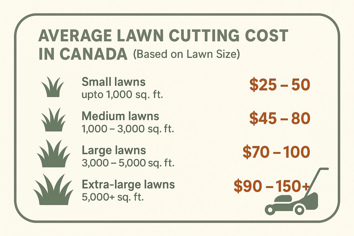 Average Lawn Cutting Cost in Canada (Updated 2025)