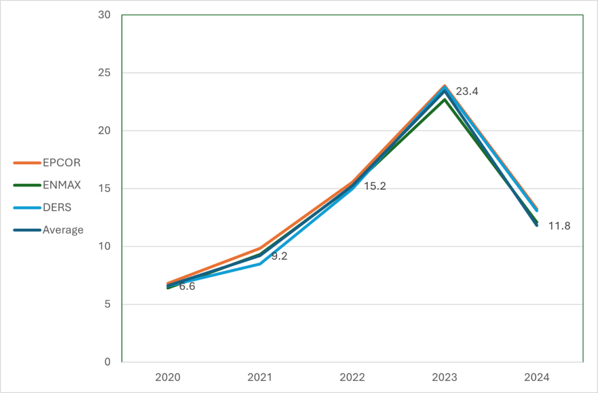 Alberta Electricity Rates Comparison & Forecast (2025-2026)